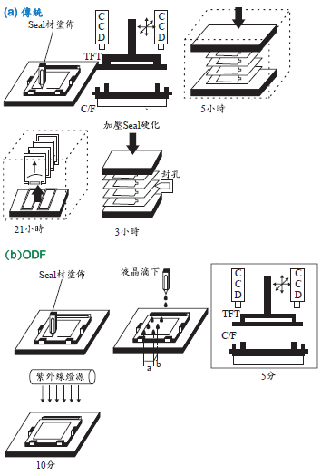 光電元件用封膠技術－One Drop Filling 製程用框膠材料：材料世界網